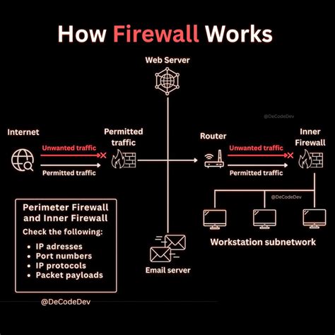 Dedev This Is How Firewall Works 🧐 Save For Later 📲 De