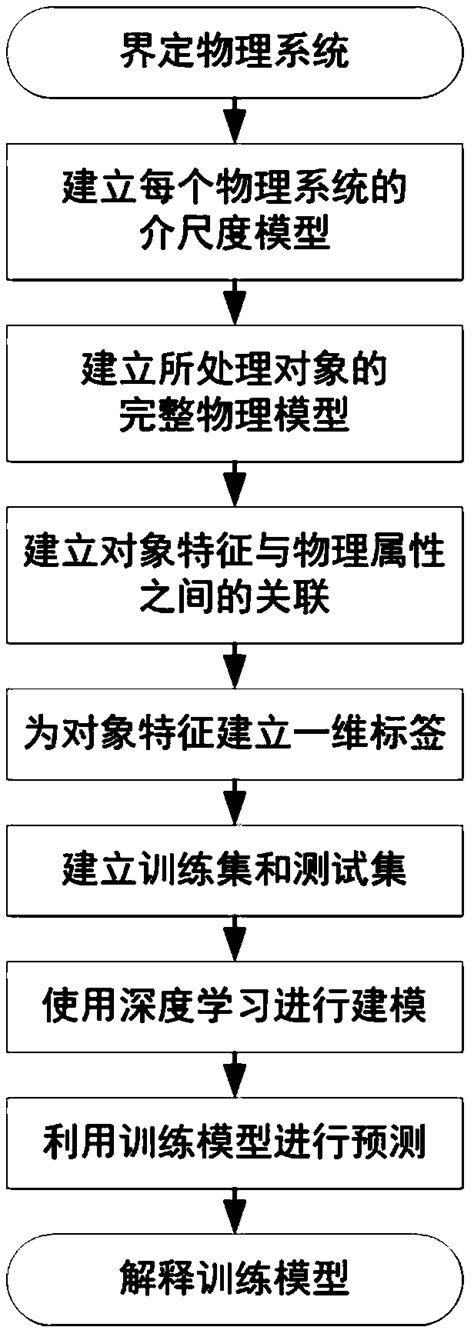 Method For Improving Quality Of Deep Learning Data Set And Interpretability Of Model Based On