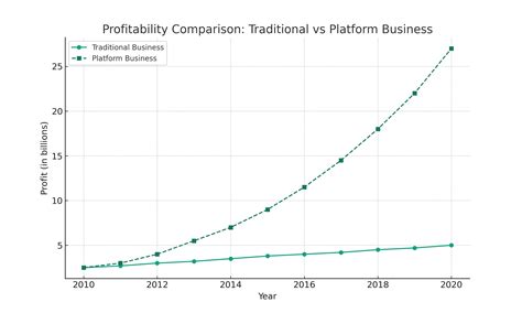 23 플랫폼 비즈니스의 특징 당신의 비즈니스는 안전합니까 Ai로 플랫폼 비즈니스 업그레이드하기