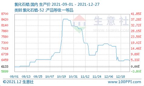 生意社：供需两淡 氯化石蜡价格平稳（1220 1227）行情原料企业