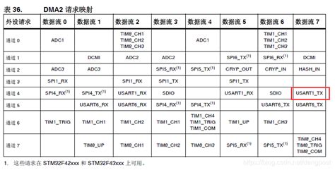 Stm32f4系列hal库dma中断方式的串口输出stm32f4 Hal库 Usart Dma Csdn博客