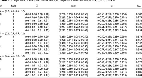 Table 2 From Response Adaptive Treatment Randomization For Multiple Comparisons Of Treatments
