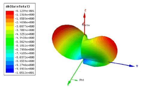 demonstrates the 3d polar plot of simulated far fields gain in db for