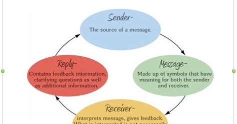 Effective Communication Is A Continuous And Cyclic Process Literally Communication