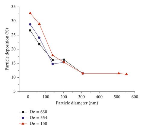Nano And Microparticle Deposition Rate Against Particle Diameter Under Download Scientific
