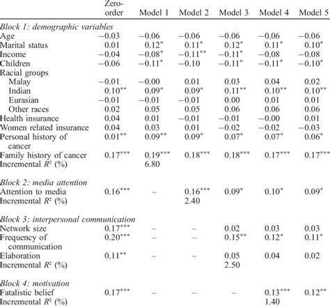 Hierarchical OLS Regression Analysis For Women S Risk Perception Of Download Table