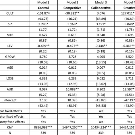 Multiple Linear Regressions With Robust Errors And Random Effects Download Scientific Diagram