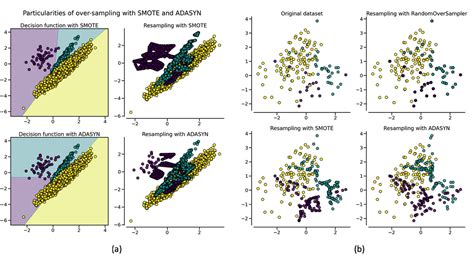 Handling Imbalanced Dataset Imbalanced Datasets Are Normal In Real By Mridul Katta Aug