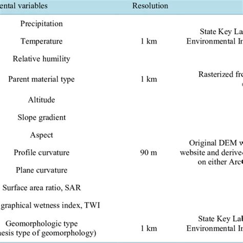 environmental variables and their resolution download table