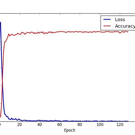 Test Performance On Ustc­tfc2016 Download Scientific Diagram
