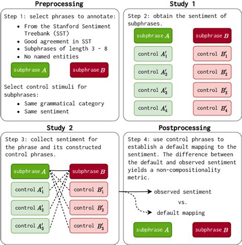 Figure 1 From Non Compositionality In Sentiment New Data And Analyses
