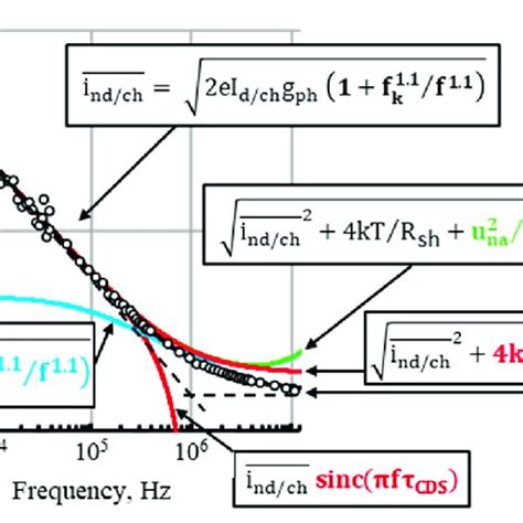 Contributors To The Noise Current Spectral Density On The Integrating