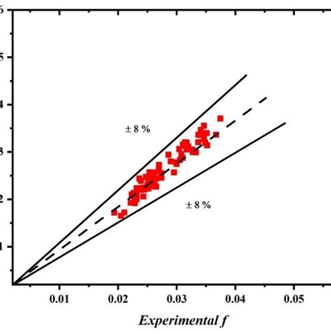 Plot Showing Prediction Of F Versus Experimental Data For Hybrid Download Scientific Diagram