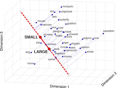 Figure From Semantic Projection Recovering Human Knowledge Of Multiple Distinct Object