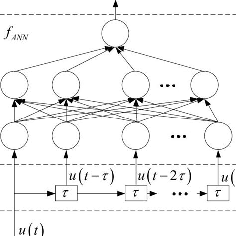 Pdf A Time Delay Neural Network Based Technique For Nonlinear