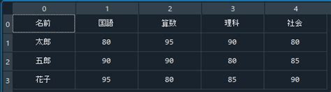 Pythonでcsvの読み込み numpy pandas対応 超初心者向けPython入門講座