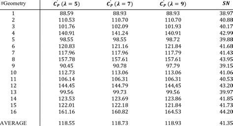 Relative Percentage Power Coefficient And Sn Ratio Values Download