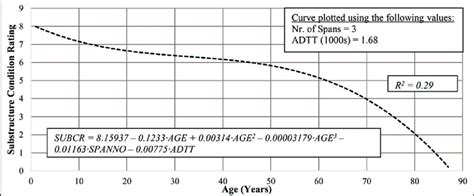 58 Example Plot Of The Substructure Deterioration Model Northern