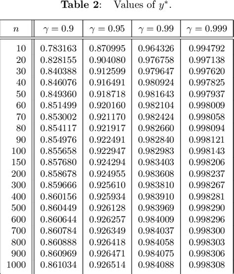 Table 1 From The Shortest Clopper Pearson Randomized Confidence Interval For Binomial