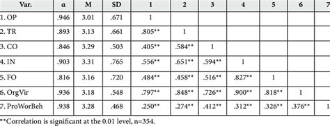 Cronbachs Alpha Descriptive Statistics And Correlation Results Download Scientific Diagram