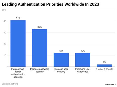 Two Factor Authentication Statistics Insights And Facts 2025