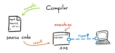รู้จักกับตัวแปลภาษา compiler และ interpreter
