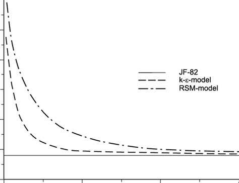 Predicted Position Of Maximum Skin Friction On A Low Dune Download