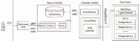 Figure 1 From Blockchain Based Access Control Model For Security