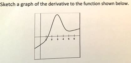 Solved Sketch A Graph Of The Derivative To The Function Chegg
