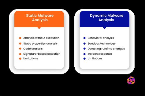 What Is Malware Analysis In Cybersecurity Meaning Benefits Types Techniques And Tools