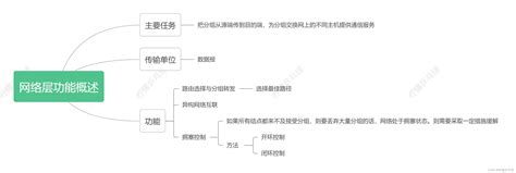 王道计算机网络第四章网络层思维导图基础篇 计算机网络第四章思维导图 csdn博客