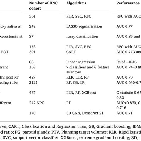 Different Ai Predictive Models For Outcomes Download Scientific Diagram