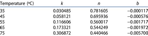 Parameters Of The Modified Midilli Model Fitted To Experimental Data Of Download Scientific