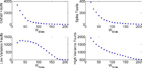 Figure 16 From Wireless Sensor Networks Fault Detection And Identification Semantic Scholar