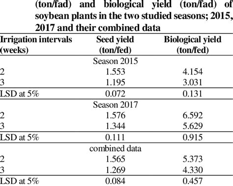 Effect Of Irrigation Intervals On Seed Yield Download Scientific Diagram