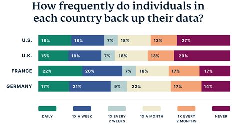 Survey How Often Do You Back Up Your Data ExpressVPN Blog