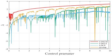 On A Symmetric Image Cryptosystem Based On A Novel One Dimensional