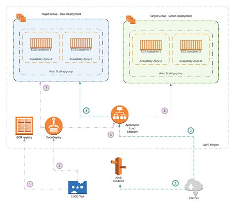 Github Cammylabs Terraform Ecs Ha A Terraform Module For Easy Zero Downtime Deployment Using