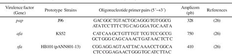 Table 1 From Some Adhesins Of Avian Pathogenic Escherichia Coli Apec Isolated From Septicemic