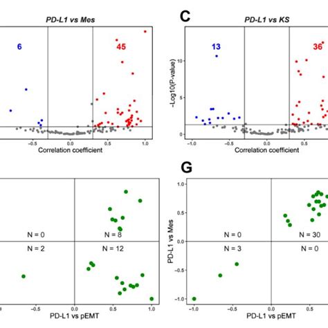 Association Between Pd L1 Activity Gene Signature And Partial Emt A Download Scientific