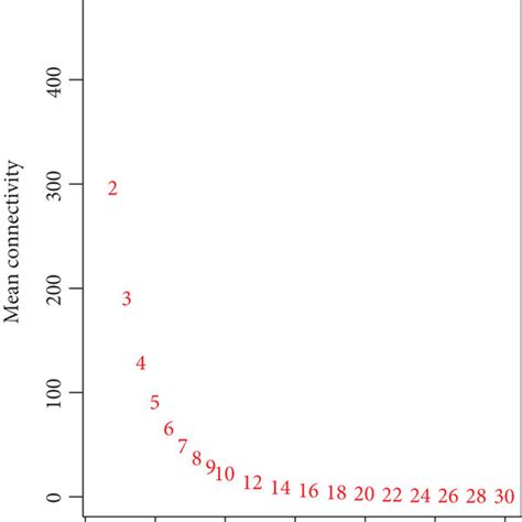 A Sample Clustering To Detect Outliers When The Cut Off Height Was Download Scientific