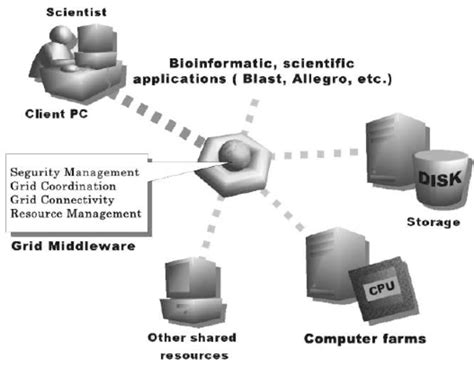 Grid Computing Framework For Application In Bioinformatics Download