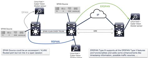 Docker Sensor Setup Release 5 1 X Set Up Cisco Cyber Vision Docker Sensor Cisco Cyber Vision