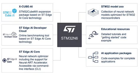 Stmicroelectronics Npu Accelerated Stm32 Microcontrollers Boost Edge Ai Development Audioxpress