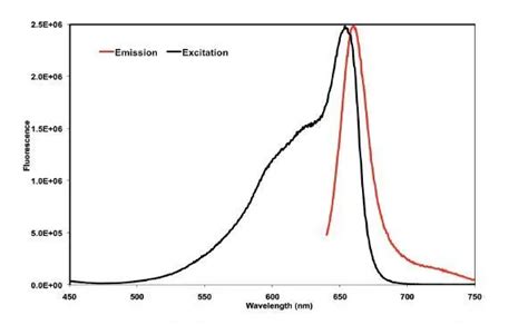 Apc Dye Spectra Revvity