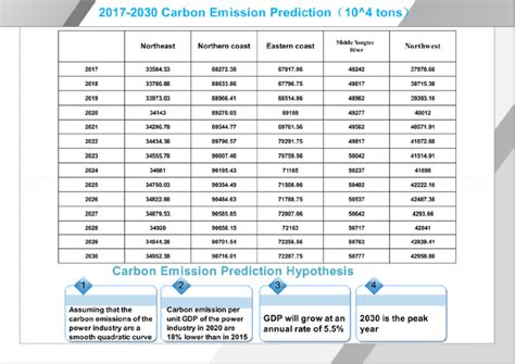 Diagram Of Carbon Emission Forecast For The Power Sector Of Chinas Download Scientific Diagram