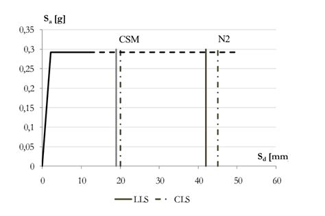 SAP2000 Analysis Results Performance Points In Direction X Download Scientific Diagram