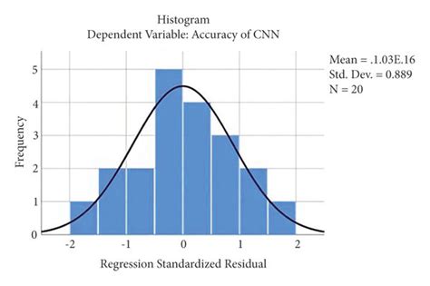 Histogram Plot Showing The Skewed Curve Of Accuracy A Sensitivity