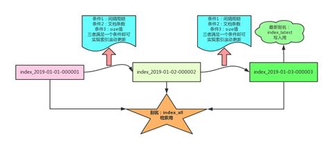Elasticsearch如何设计索引 一寸hui 博客园 Elasticsearch如何设计索引 一寸hui 博客园