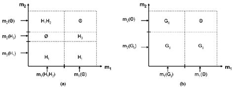 Example Of Dempsters Rule Of Combination For Two Belief Functions A